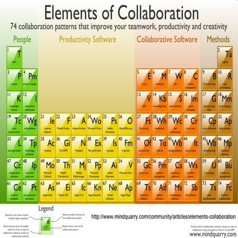 Elements of Collaboration | PPT