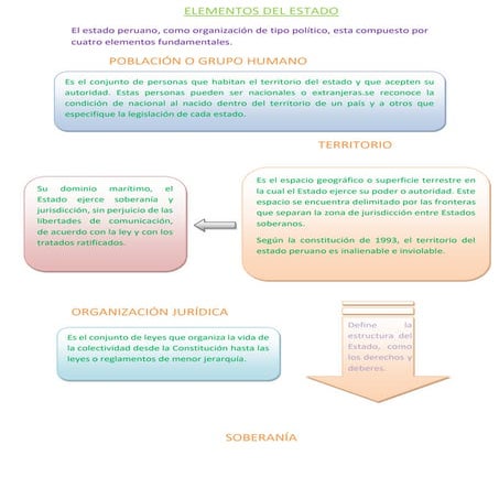 ELEMENTOS DEL ESTADO,NACION, Y TERRITORIO | DOCX