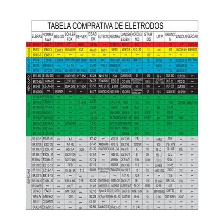 Eletrodos tabela comparativa | PDF