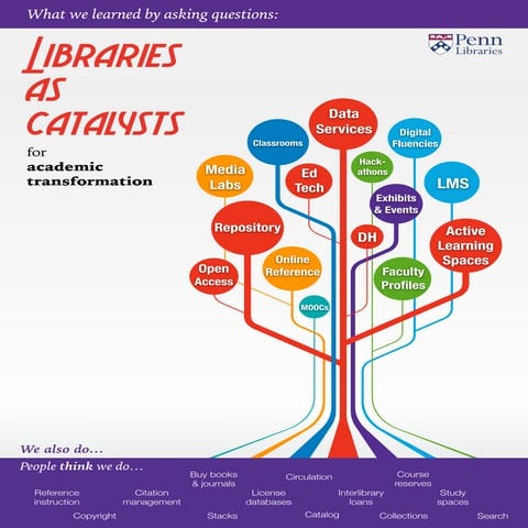 Educause Learning Initiative 2015 Poster | PDF