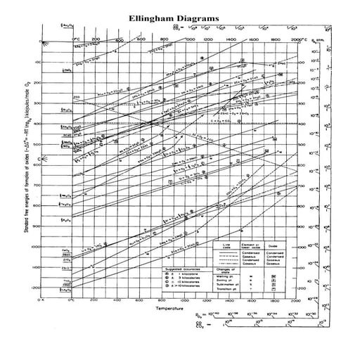 Ellingham diagram | PDF