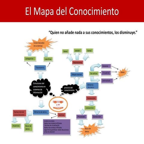 El mapa del_conocimiento | PPTX