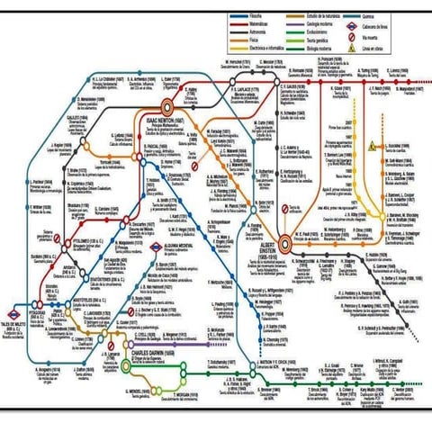 El metro de la ciencia | PPT