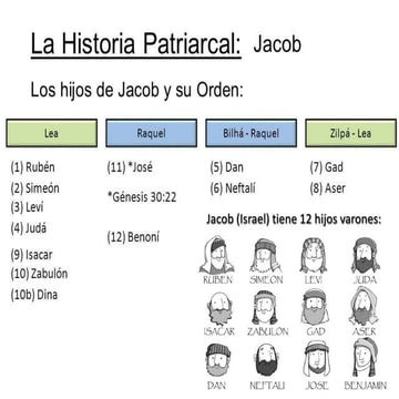 árbol Genealógico De La Familia Jacob Según La Biblia JACOB Y ESAU