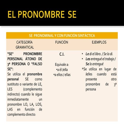 El pronombre se | PPT