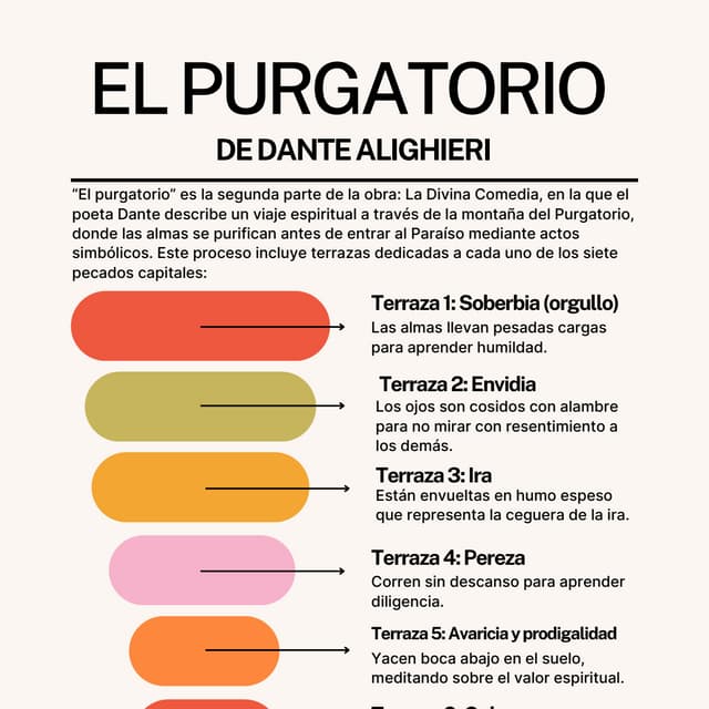 El Purgatorio de Dante: segunda parte de "La Divina Comedia". | PDF