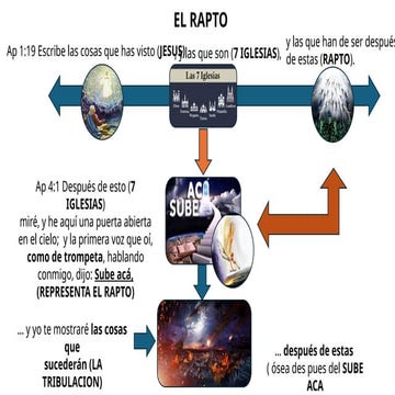El Rapto De La Iglesia Acontecimientos Pptx
