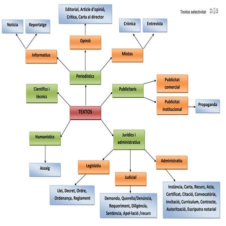 Els textos (selectivitat) | PDF