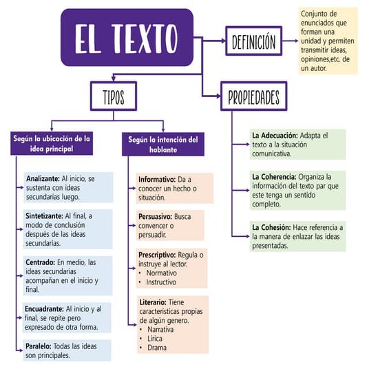 EL TEXTO: definicion, propiedades y tipos | PDF