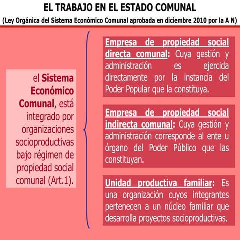 El trabajo en el estado comunal | PDF