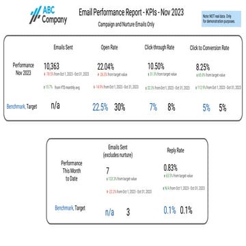 Email Marketing KPI Report | PDF