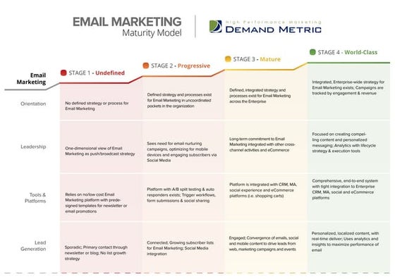 Demand Generation Maturity Model | PPT