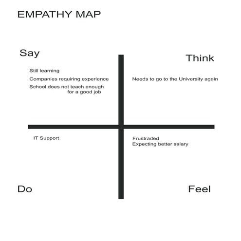 Emapthy map