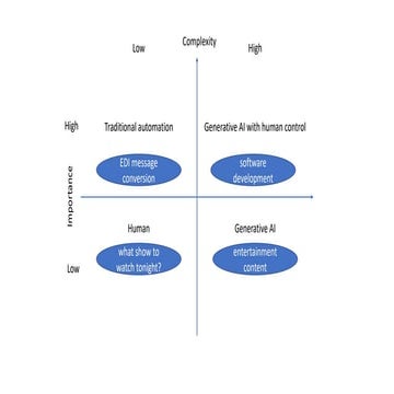 Embracing the Power of Generative AI. Complexity & Importance ...