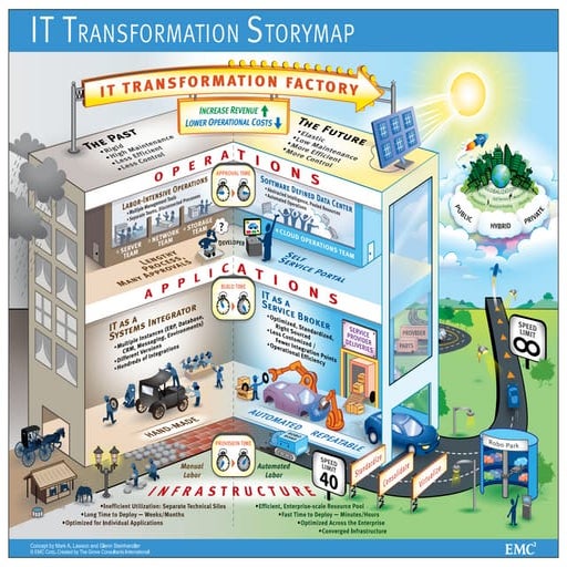 Emc it-service-story-map | PDF