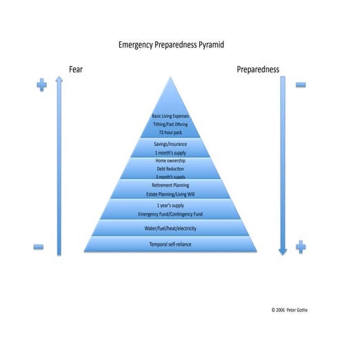 Emergency Preparedness Pyramid | PPT