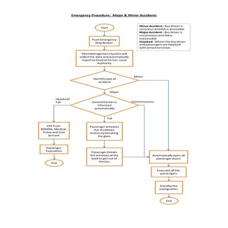 Emergency Action Plan Flow Chart Creating An Effective Emergency