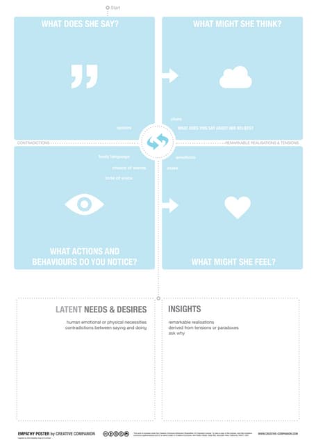 Empathize and define empathy map | PPT