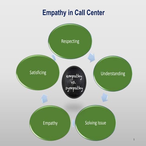 Empathy in call center