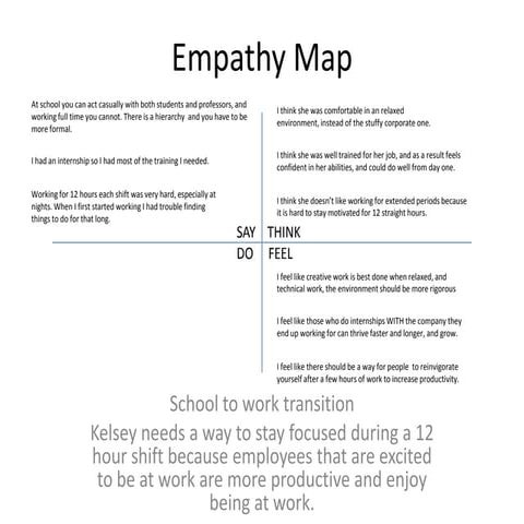 Empathy map | PPTX | Remote Working | Careers