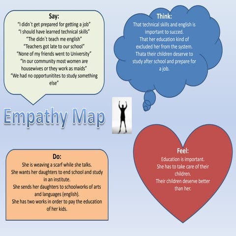 Empathy map | PPT
