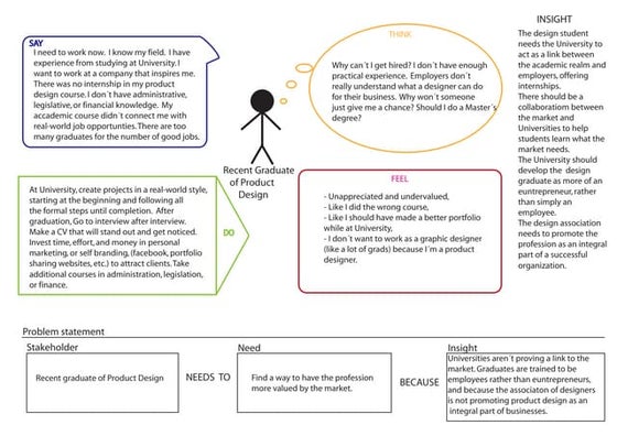 Empathy map & problem statement assignment | PPT