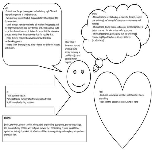 Empathy Map Dev Ppt