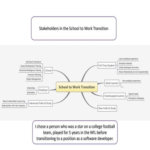 Empathy Map - School to Work Transition | PPT