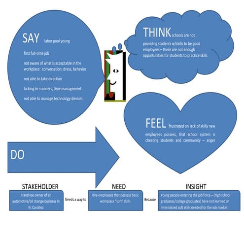 Empathize and define assignment | PDF