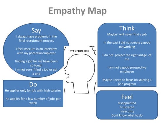 Empathy map | PPT