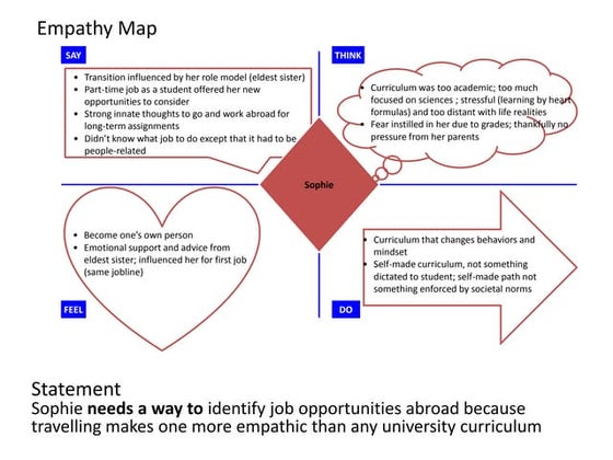 Empathy map and insights | PPT