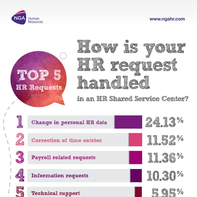 How is your HR request handled in an HR Shared Service Center? | PDF