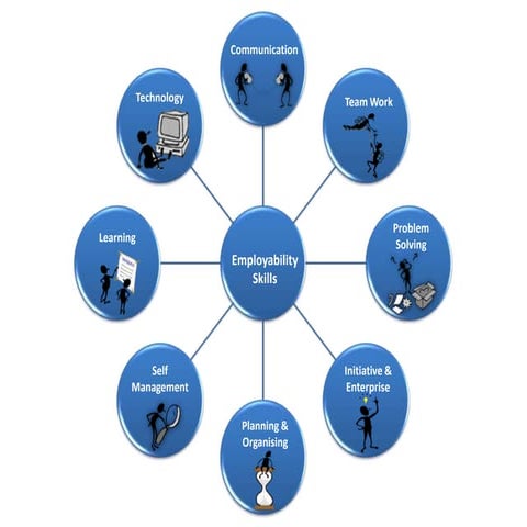 Employability Skills Facets and Strategies | PPSX