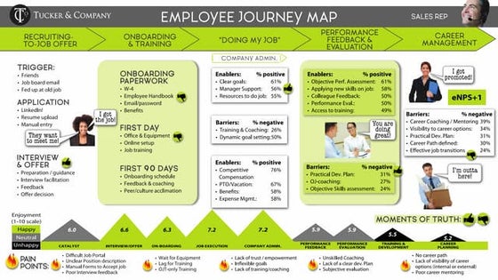 Employee Onboarding Journey | PPT