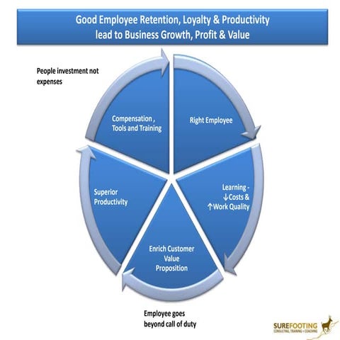 Employee Retention & Loyalty Jan. 27, 2012 | PPTX
