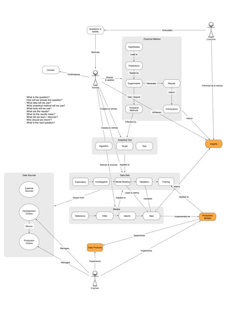 Iterative Discovery and Analysis: Workflow / Activity and Capability ...