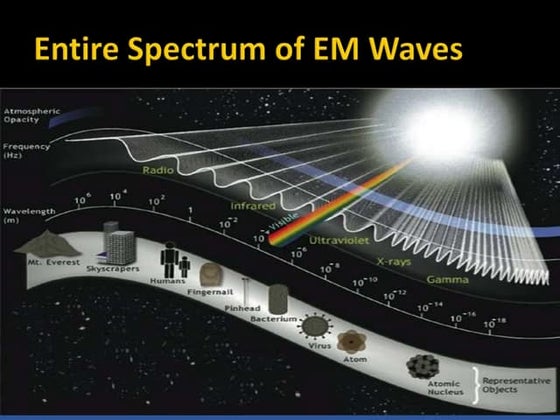 Electromagnetic waves | PPT