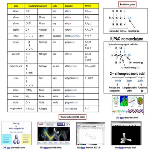 IB Chemistry on Organic nomenclature and functional groups. | PDF