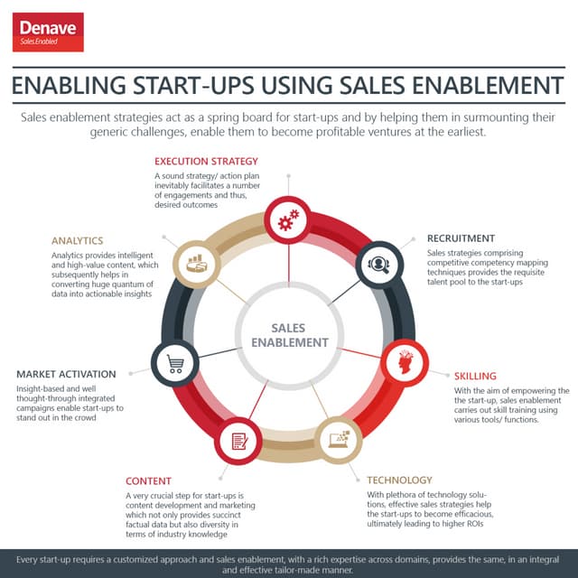 Enabling start-ups using sales enablement | PDF
