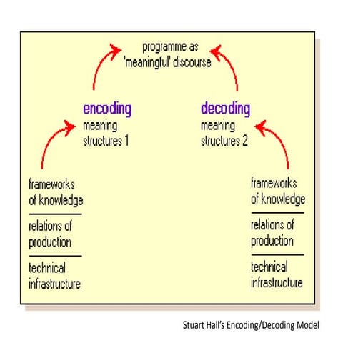 Encoding decoding model | PPTX