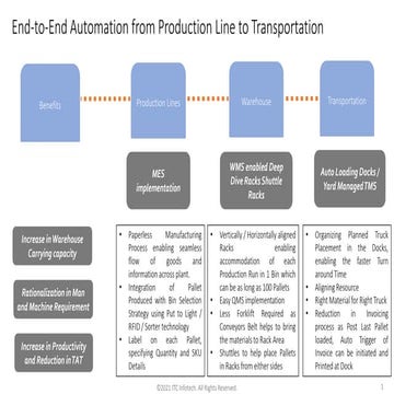 End-to-End Automation from Production Line to Transportation.pptx