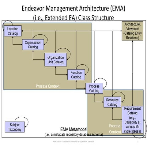Endeavor management architecture (ema) metamodel | PPTX