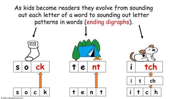 Digraphs ph and gh make the f sound! | PPTX | Chemistry | Science