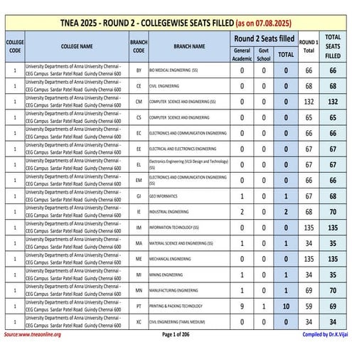 End of Round 2 - COLLEGEWISE Seats Filled - TNEA 2025.pdf