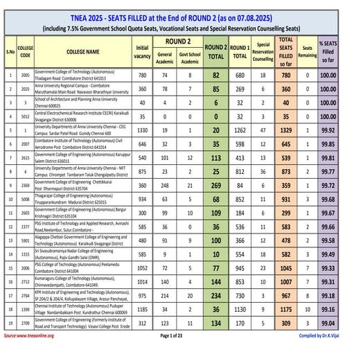 End of Round 2 - Total Seats Filled - TNEA 2025.pdf
