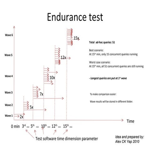 Endurance Test | PPT