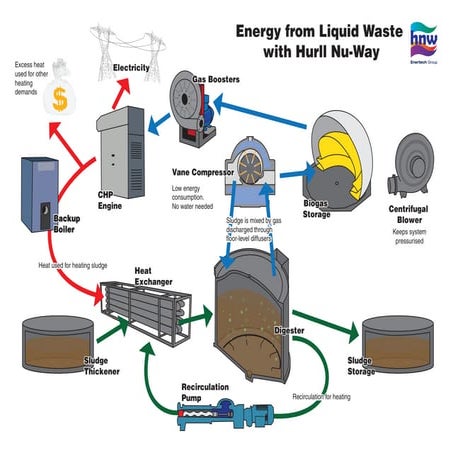 Energy from liquid waste | PDF