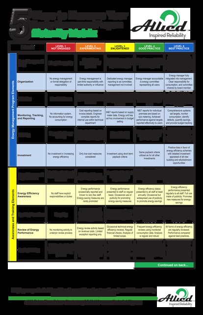 Reliability Centered Commissioning Maturity Matrix | PDF