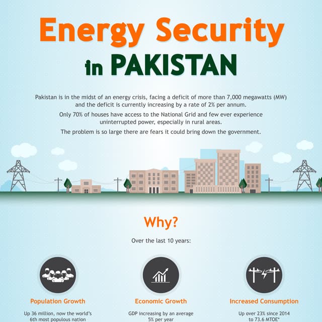 Energy Security in Pakistan | PDF