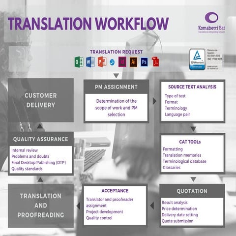 TRANSLATION WORKFLOW AT KOMABERRI BAT | PDF | Desktop Publishing | Computer Software and ...